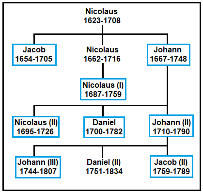 A Família Bernoulli – Clubes de Matemática da OBMEP